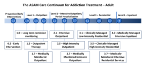 ASAM Updates: Improving Addiction Treatment and Care - Kipu Health